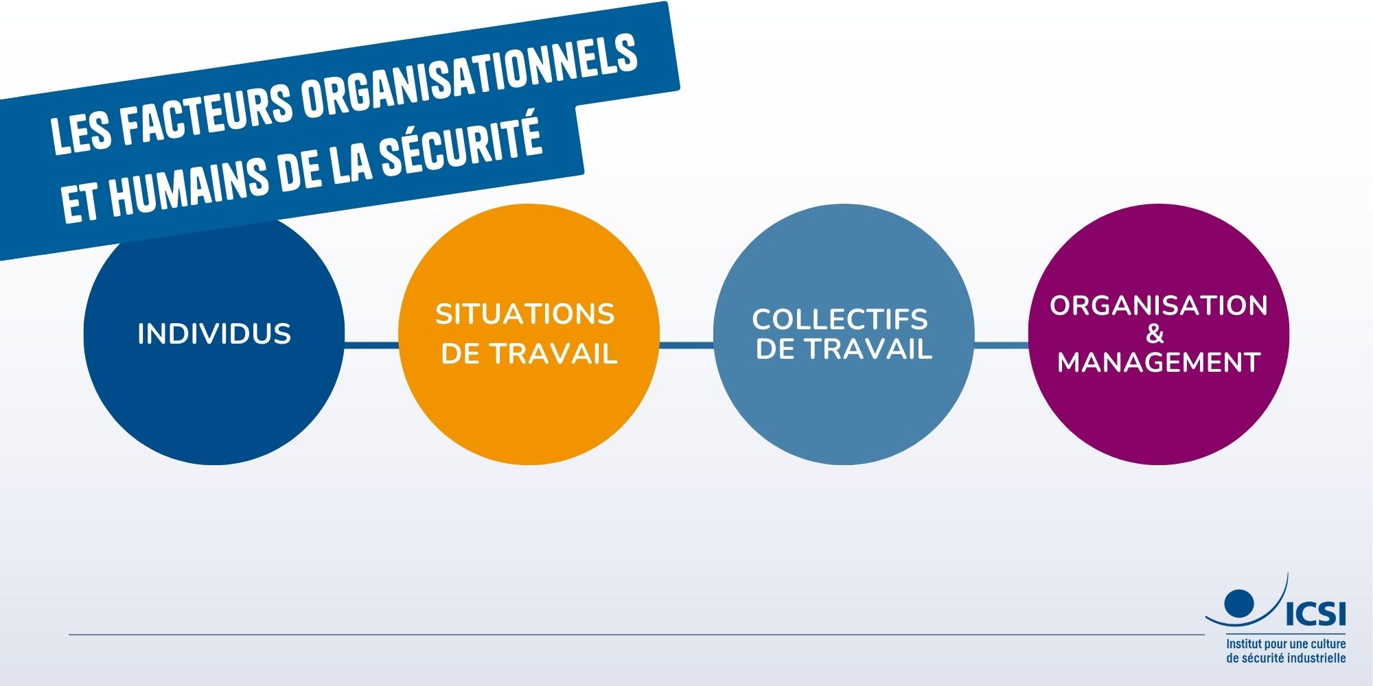 Facteurs organisationnels et humains | Icsi